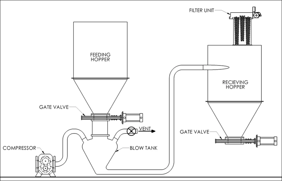 Sdcad Dense Phase Pneumatic Conveyor System For Cement And Fly Ash ...