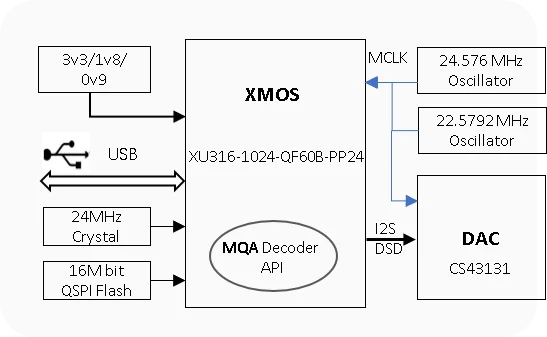 XMOS MQA_HPM_CS131 - Hi-Re Type-C MQA Portable Decoder