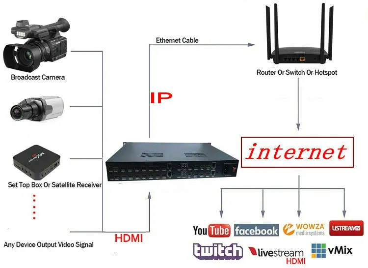 16 Channel Digital TV Headend System - Efficient Encoding