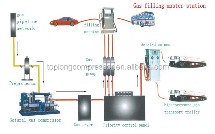 Modern Home Refueling Cng Compressor Natural Gas Filling Station 45kw ...
