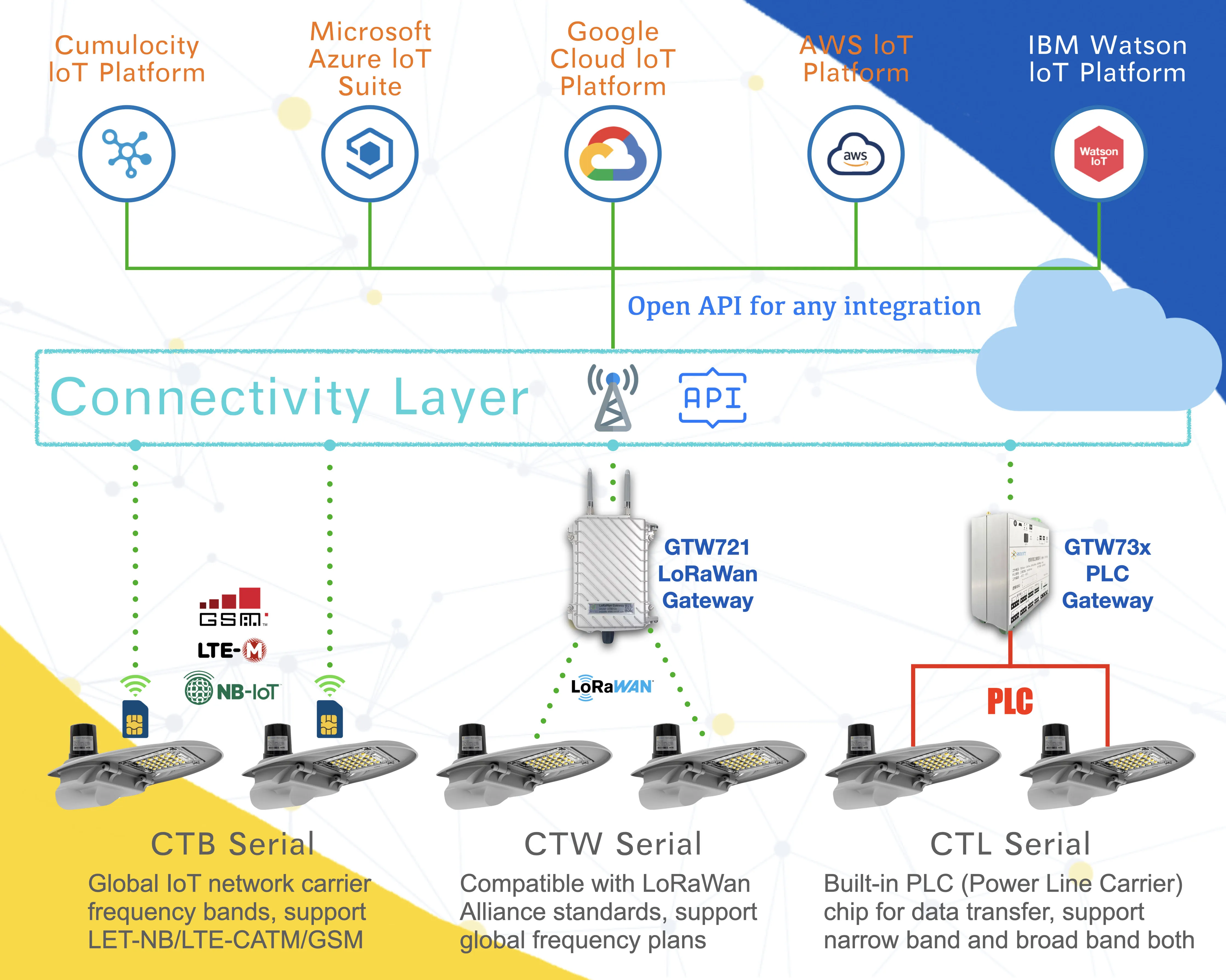 Ctn501bl Tilt Leakage Monitor Led Street Light Lamp For Road Ip66 Plc ...