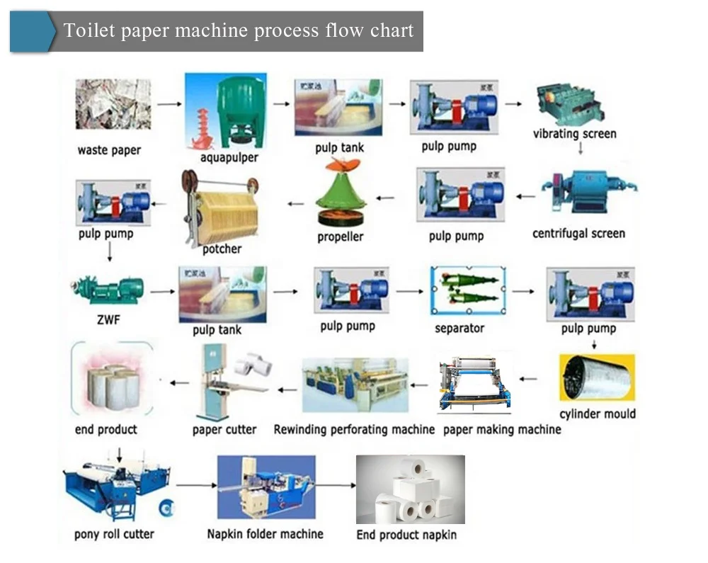 Rice Straw Paper Mill Tissue Paper Machine for Jumbo Roll Toilet Tissue ...