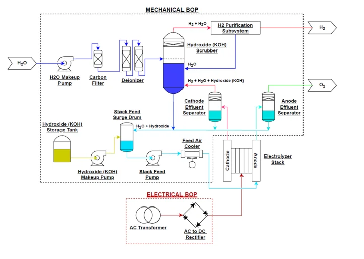 Smart Alkaline Electrolyser for Hydrogen Production - Efficient ...