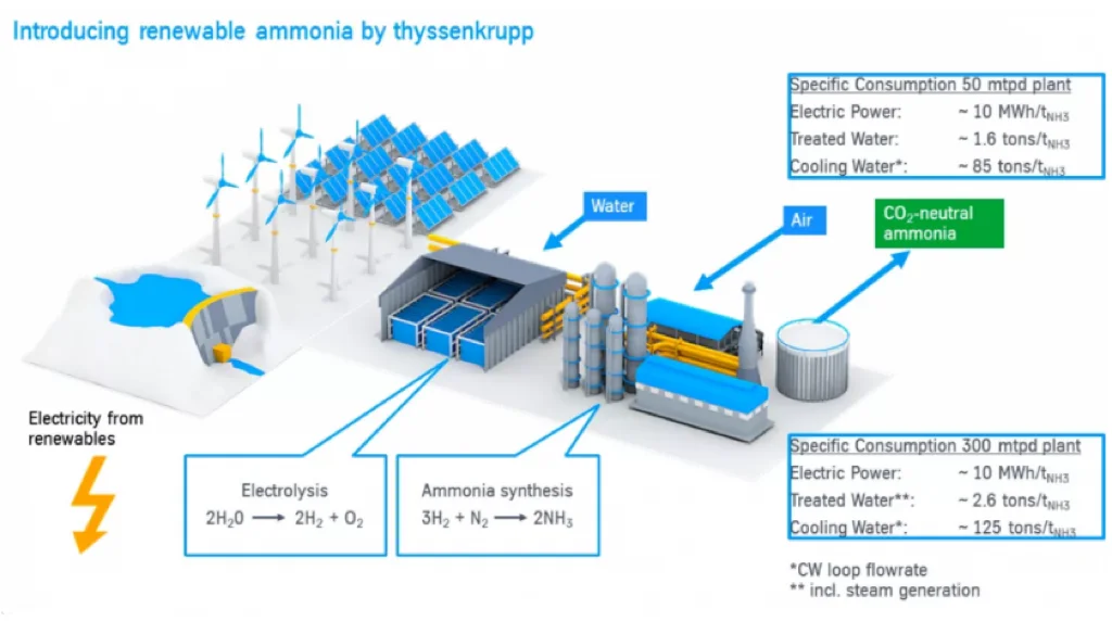 Modular Green Ammonia Units - Efficient Hydrogen Storage