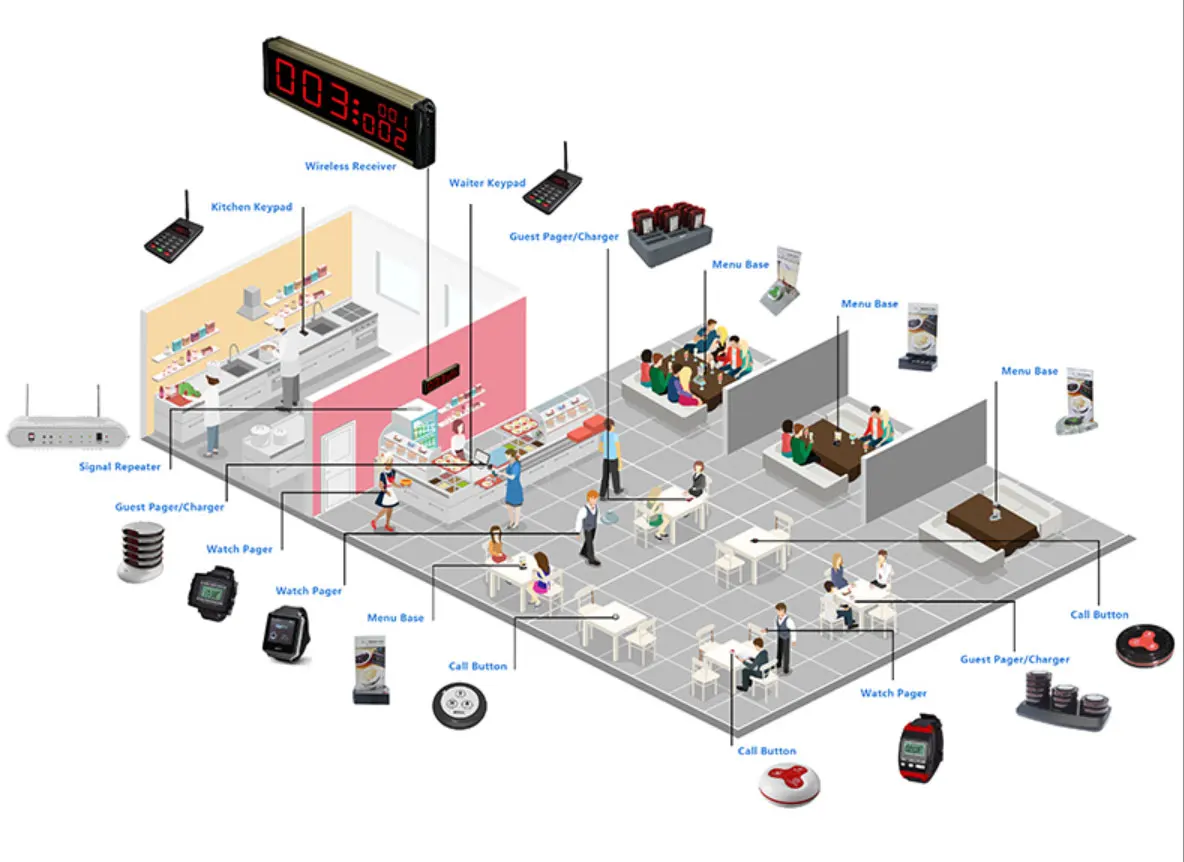 Efficient Waiter Call Button Service System for Restaurants
