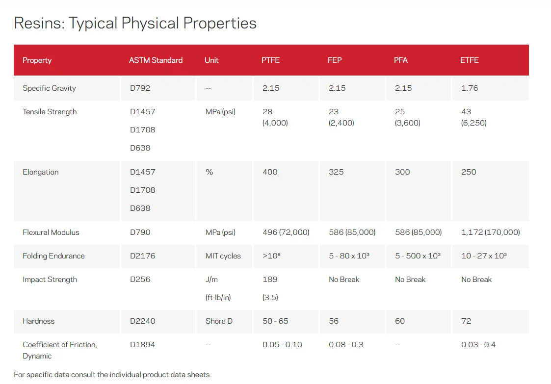 Dupont PFA 450HP Perfluoropolymers/PFA Virgin Pellet/Powder IN STOCK| Alibaba.com