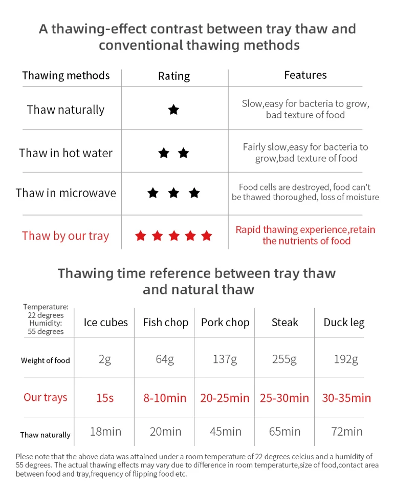 Ziszis Hot Selling Quick Large Natural Defrosting Tray Aluminum Meat ...