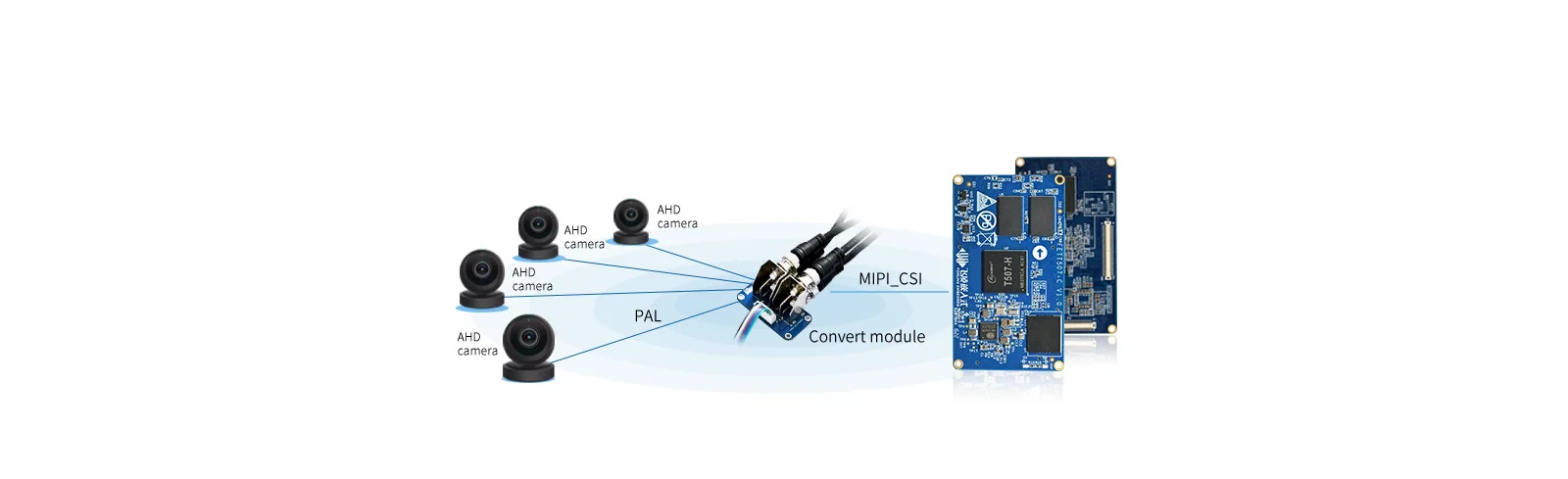 System on Module - Allwinner T507 with Android 10 & Linux