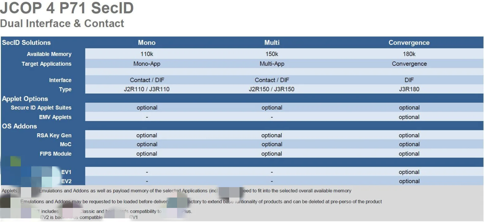Unfused J2A040 Chip JAVA JCOP Cards 40K Memory - Customizable