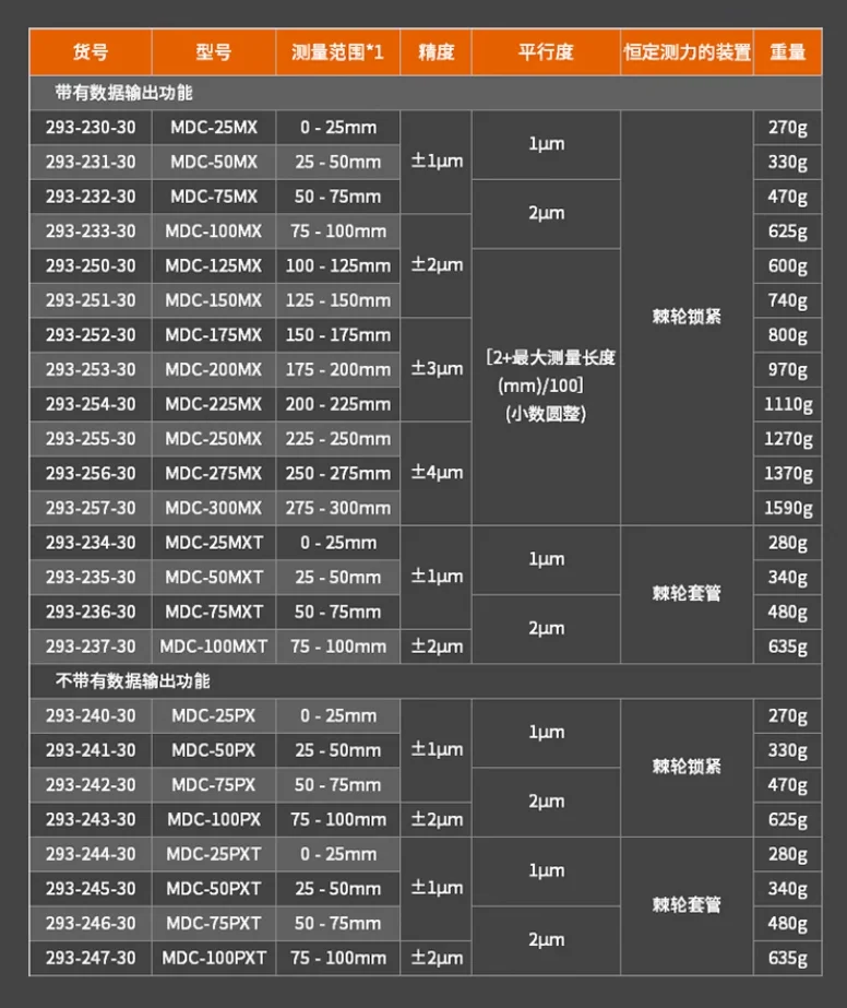 Mitutoyo Micrometer Japanese Famous Brand For Submicron Unit ...