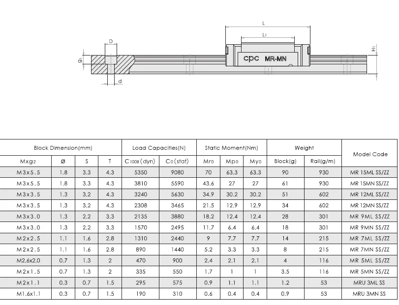 Original Cpc Linear Guideway Linear Guide Bearing Linear Guide Block Mr15mn Mr15ml - Buy Linear ...