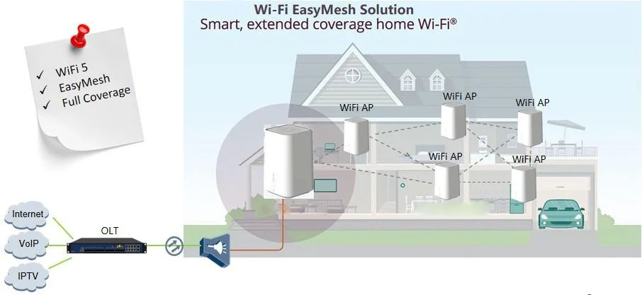 Softel 2 Ports Dual Band 2.4G 5G Wifi GPON EPON ONU Router