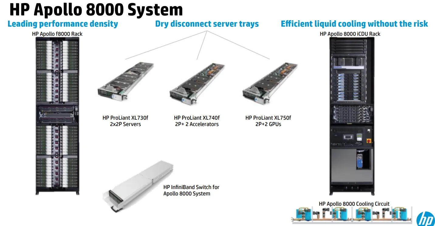 Hpe阿波罗8000系统hpe Proliant Xl750f Gen9服务器 - Buy Hpe Apollo 8000,Hpe ...