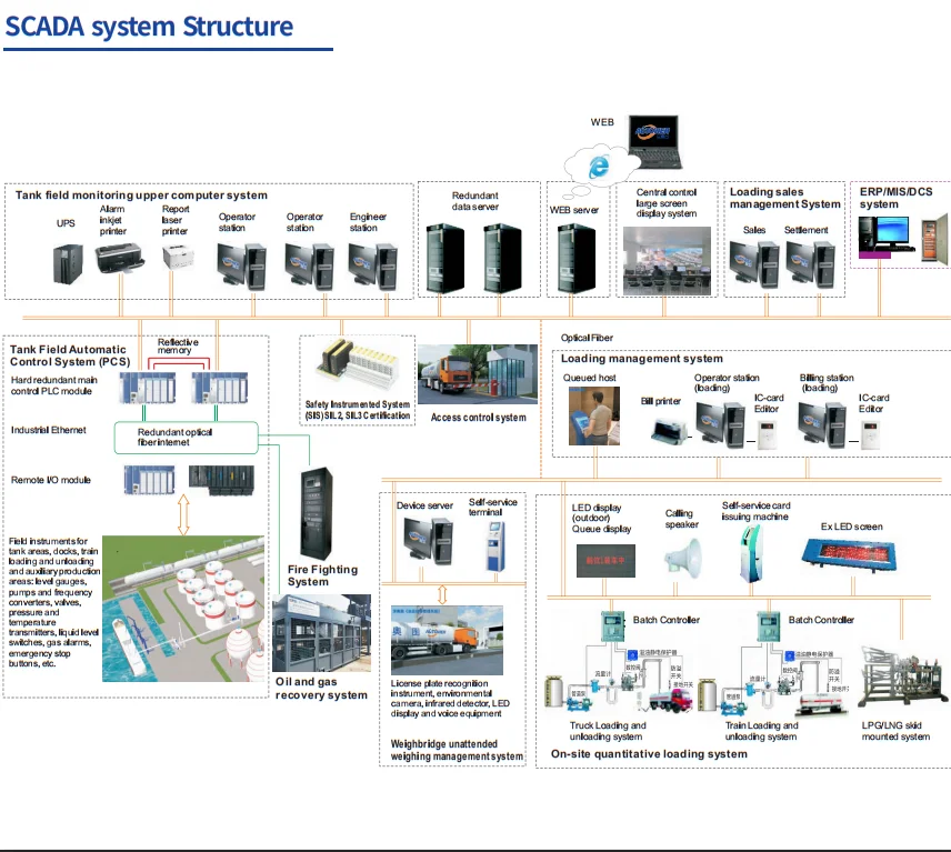 High Level Petrochemical Storage Scada System| Alibaba.com