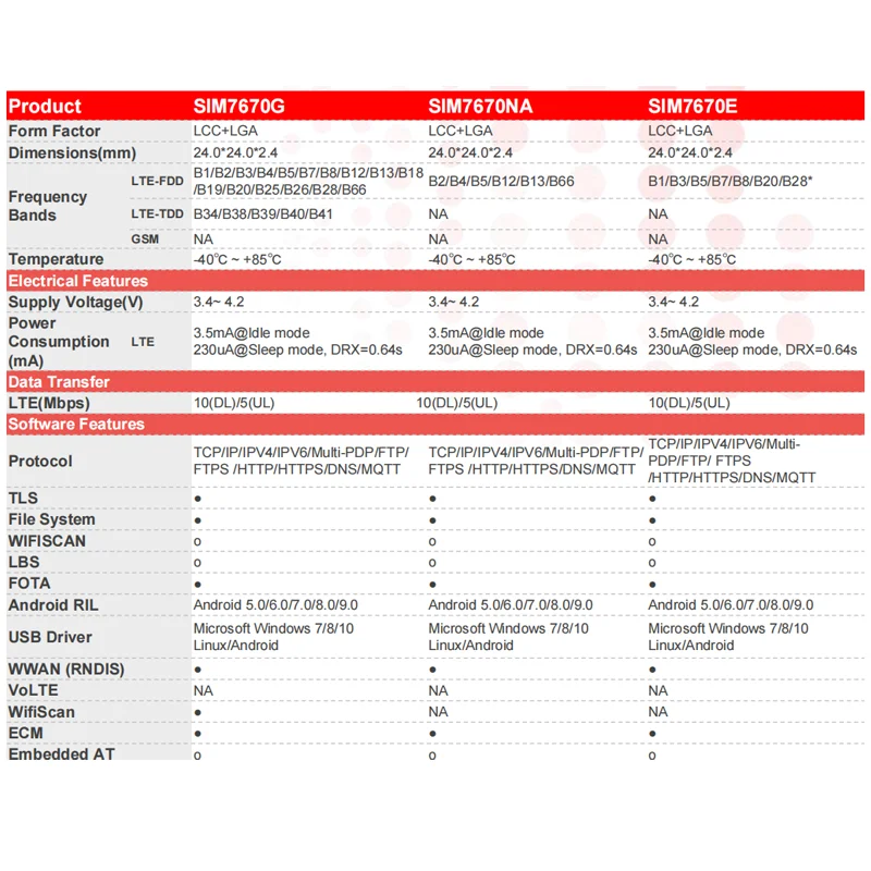 Simcom LTE Cat 1bis Module SIM7670 Series - 4G Iot Solutions