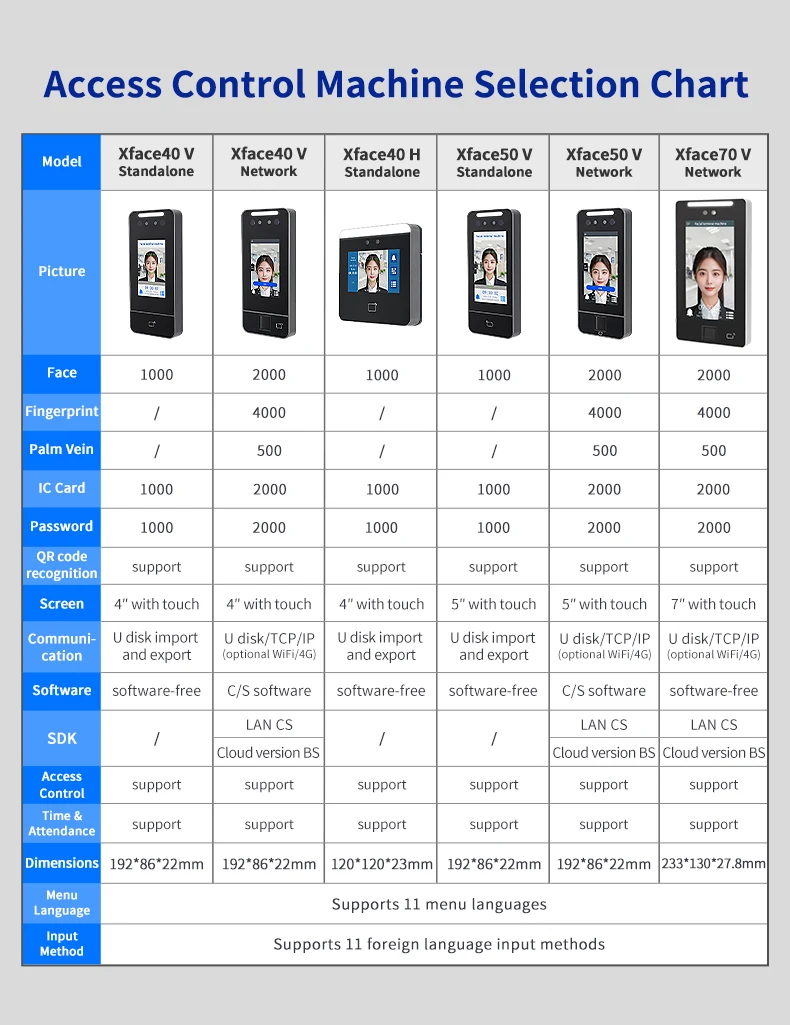 TCP/IP Networking Visible Light Dynamic Face IC Cards Access Machine ...