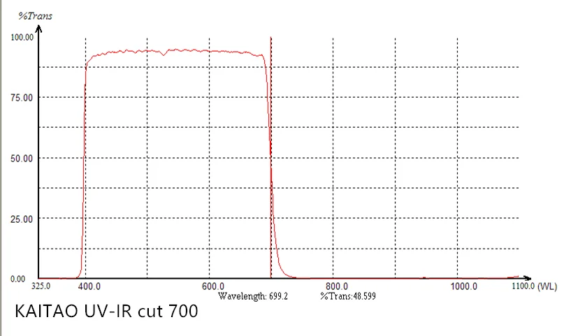 IR Cut Off Coating Film Glass Lens 600nm-700nm - Dichroic Optical ...