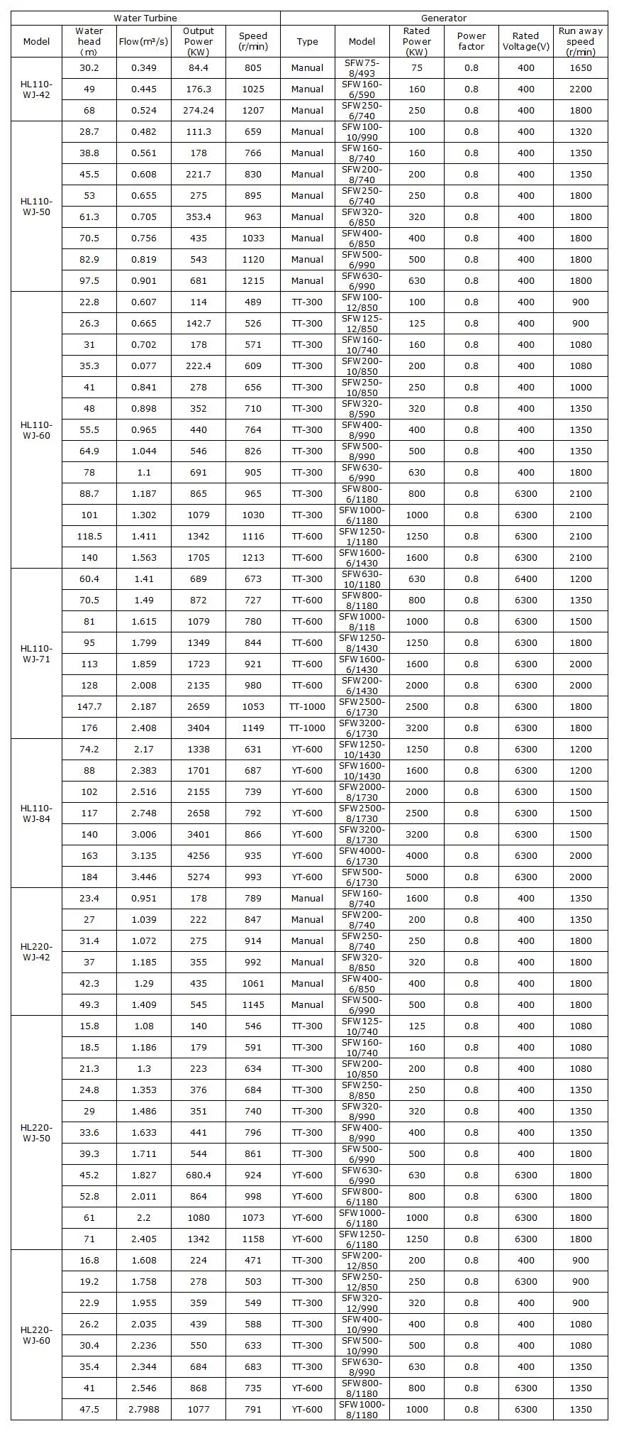 10kw Francis Turbine Wasser Turbinen Generator Preis Für Kraftwerk Mit ...