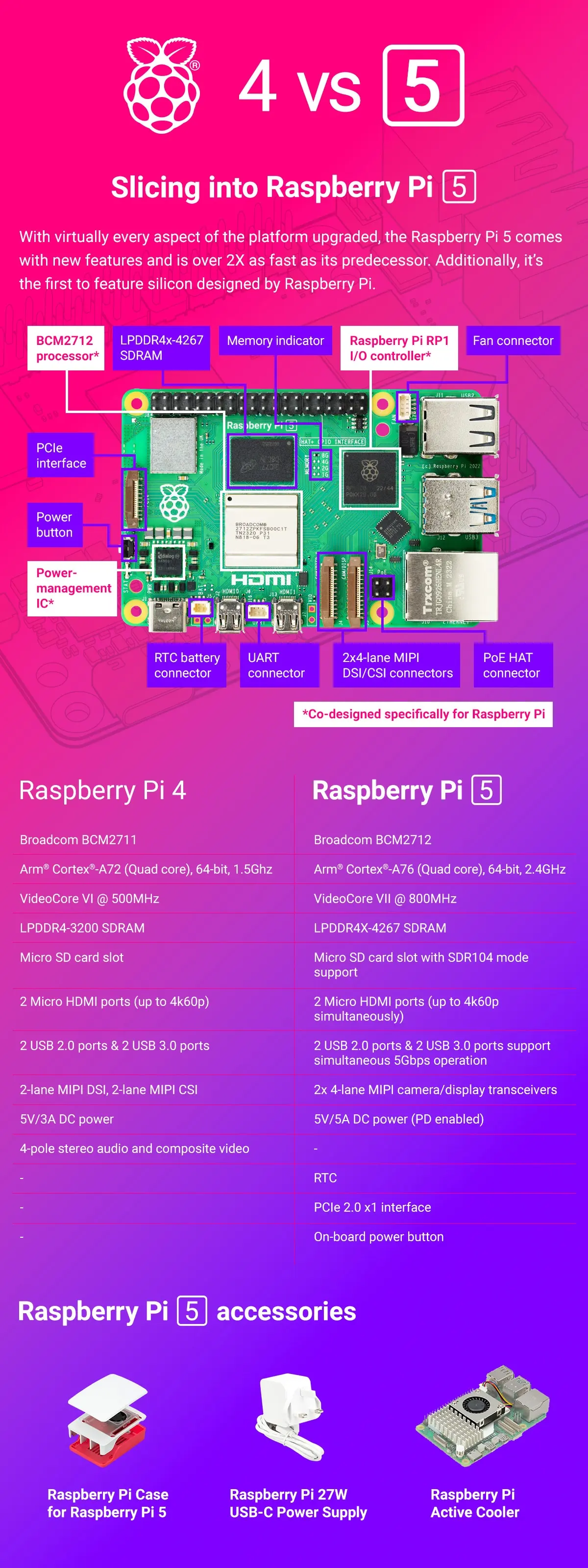 Raspberry Pi 5 Model B 4GB/8GB RAM Dual Band WiFi Development Board