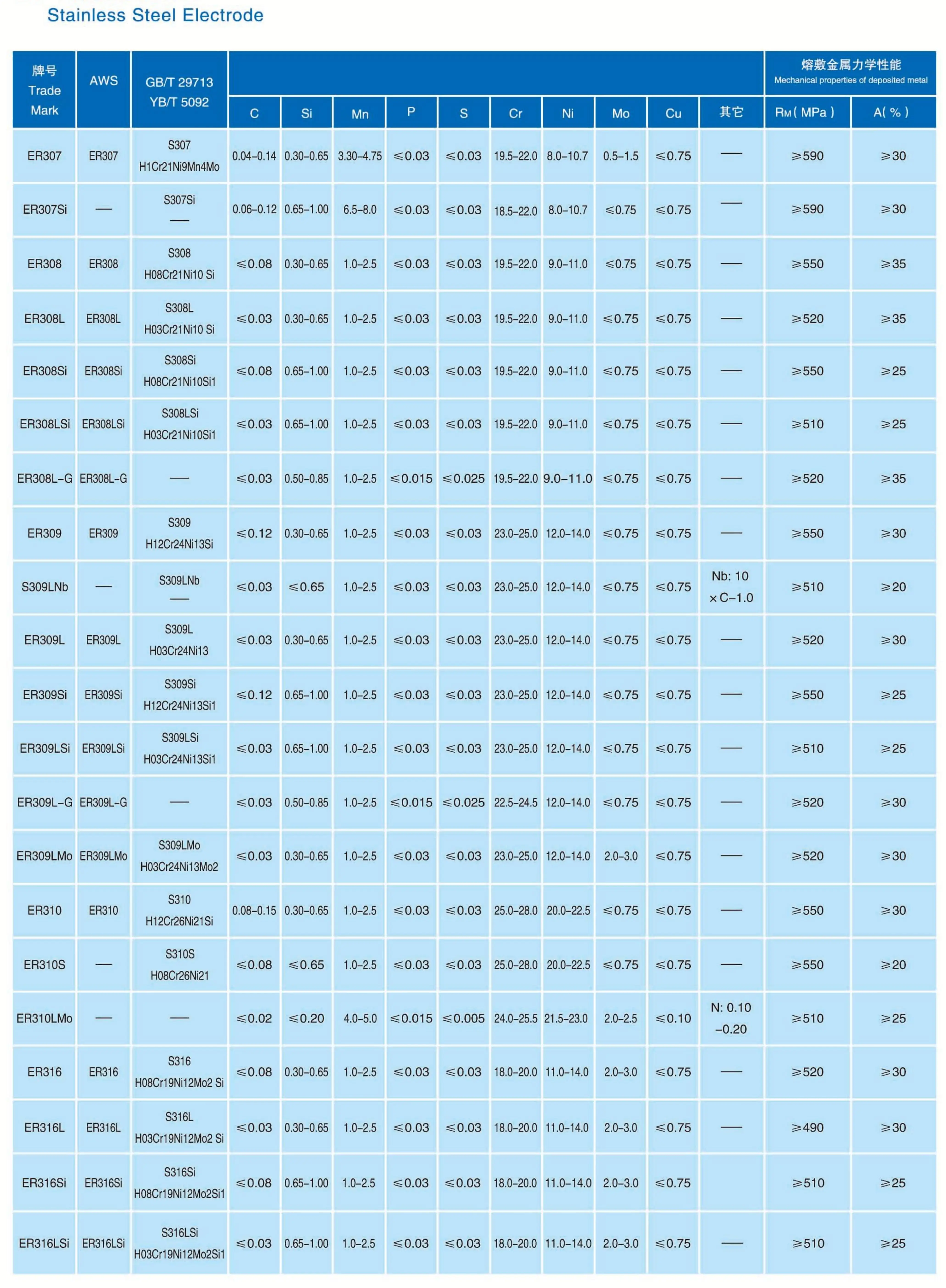 High Quality Er316l Tig/ Mig Welding Wire,Free Sample Available - Buy ...