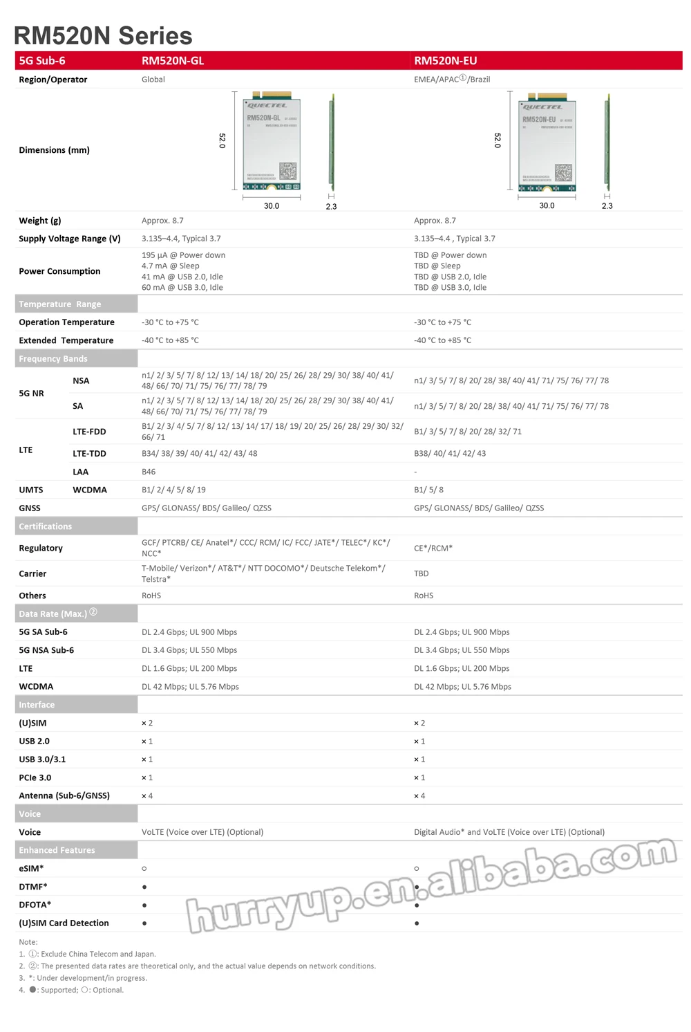 Quectel RM520N-GL 5G Module - Cellular Wireless Communication