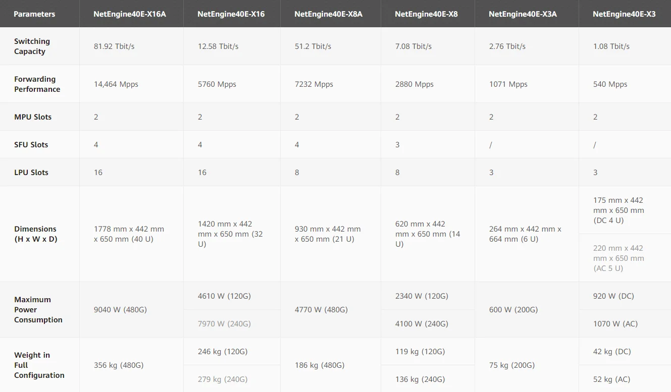 Netengine40e Series - High-Performance Routers for Wireless Lan