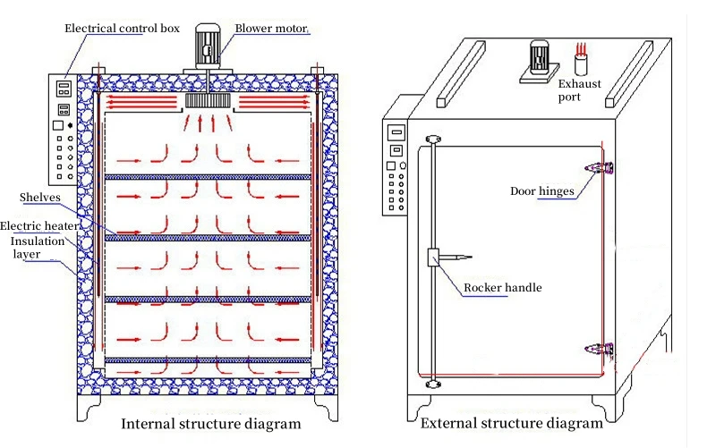 Industrial Double Door Drying Oven with Air Energy Capacity PLC and ...