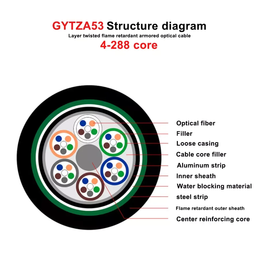 Gytza53 Direct Buried Stranded Loose Tube Metallic Strength Member Armored Flame Retardant Fiber ...
