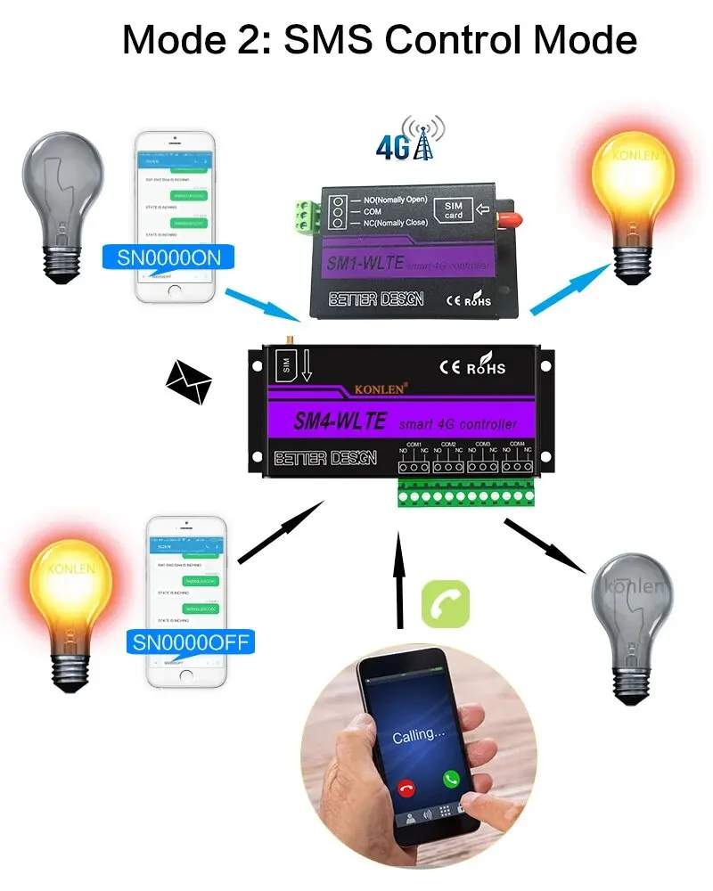 Smart 4G LTE SM4 GSM Relay Controller Temperature Humidity Sensor ...