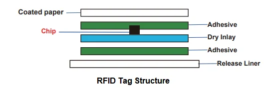 Warehouse Management UHF RFID Tag Sticker Label UCODE 9xe U9 Clothes ...
