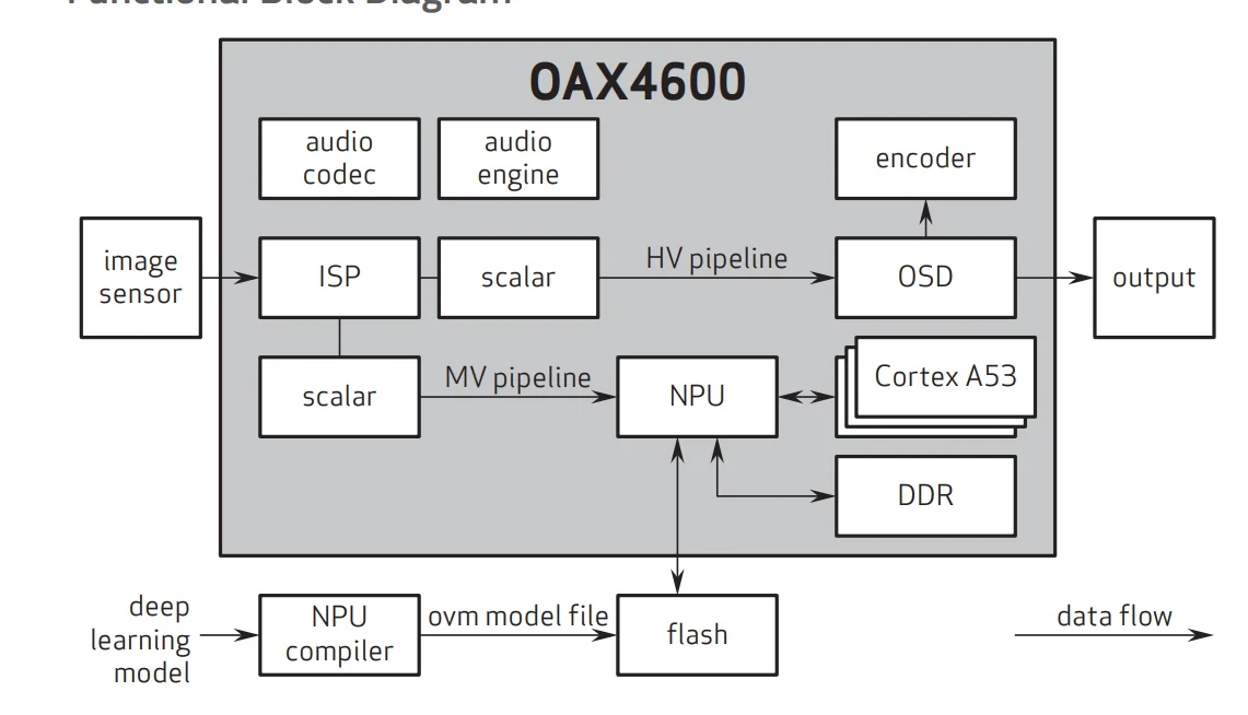 Oax4600 Asic Automotive Industry's Robust Isp Npu For Simultaneous Dms/0ms Flexibility ...