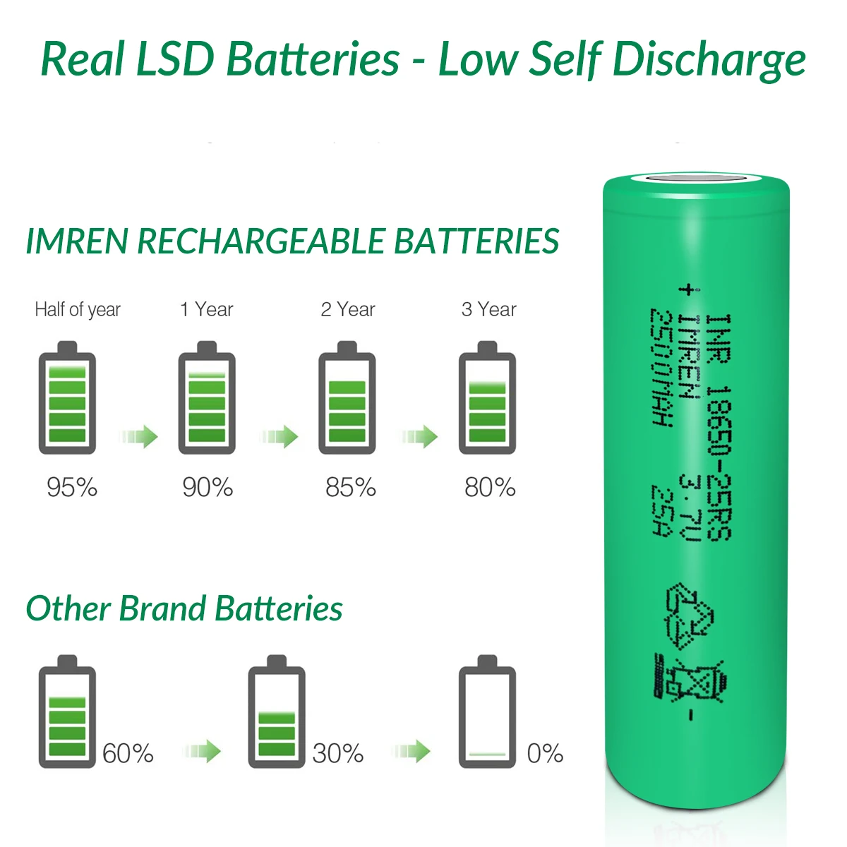 USA Stock 18650 Rechargeable Batteries - 3.7V 2500mah