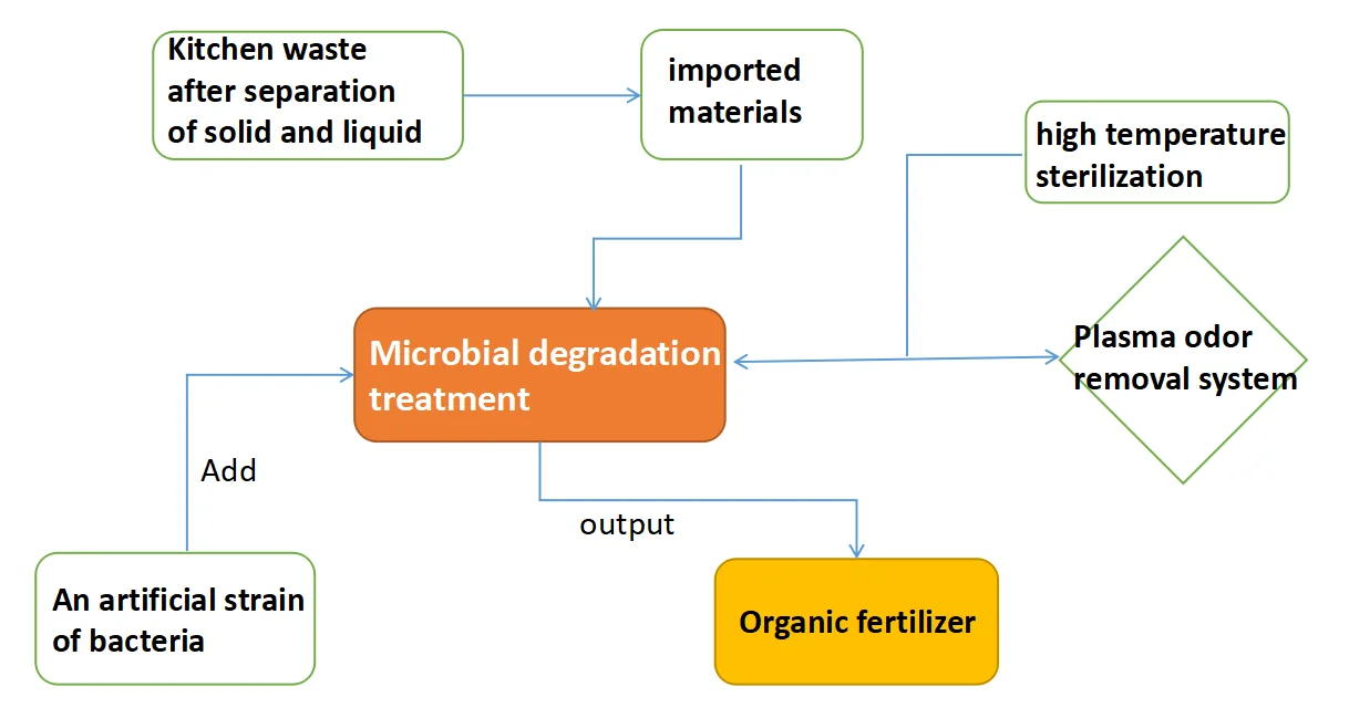 Food Composting System - Efficient and Smart Waste Management
