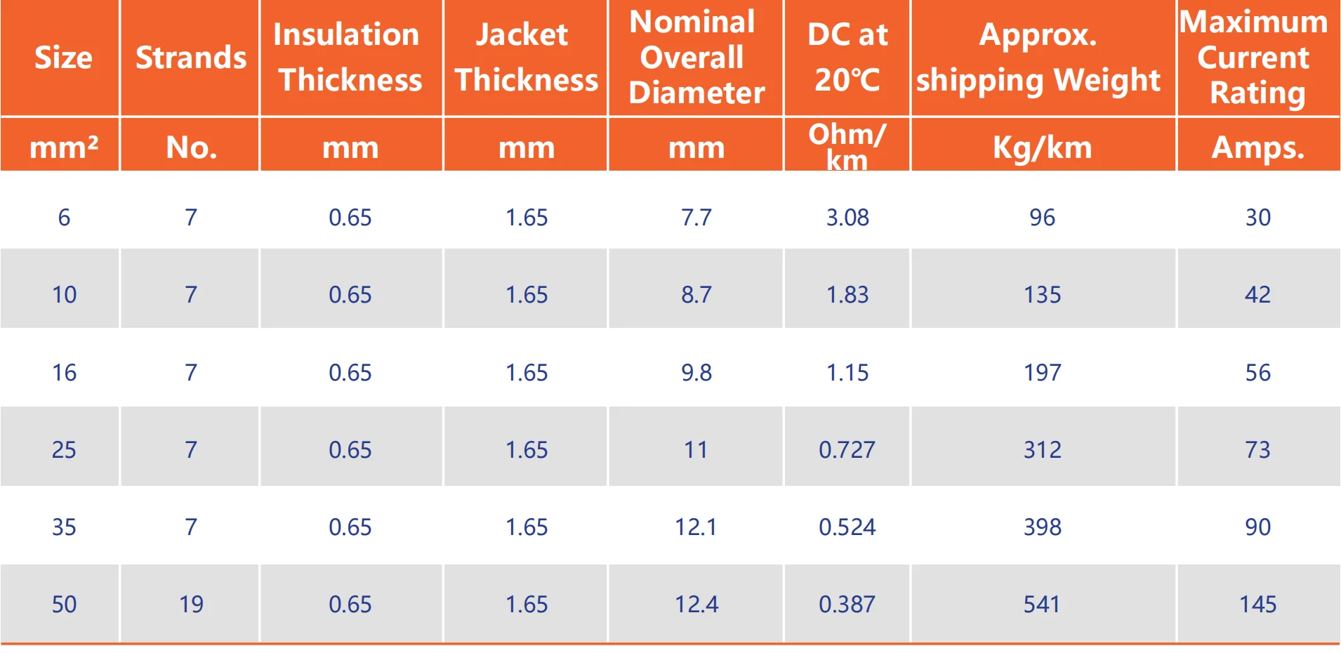 PVDF/HMWPE Cable for Cathodic Protection - Durable & Efficient