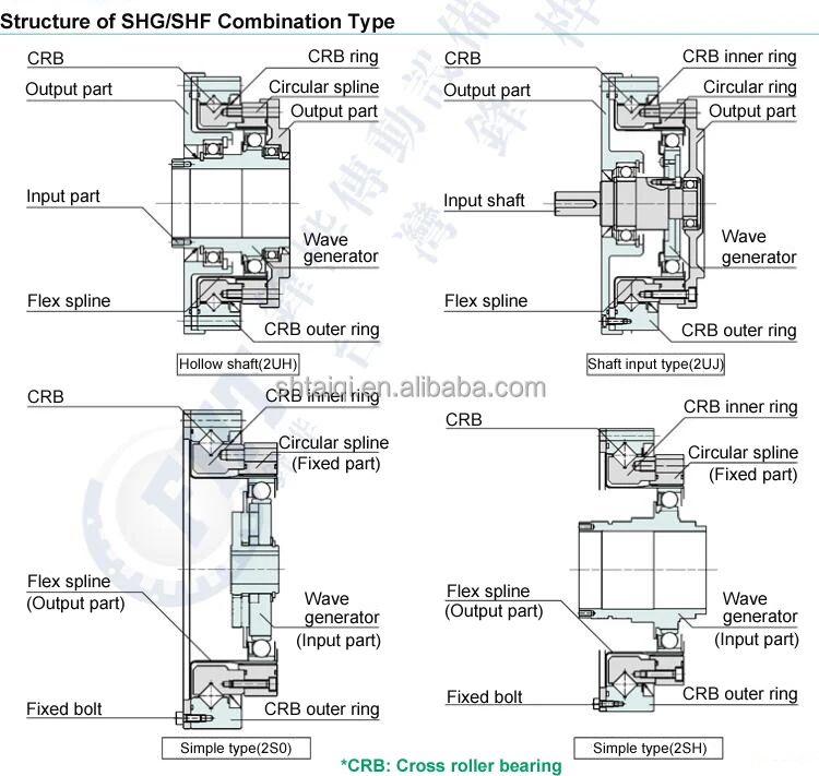 Shg/shf-25 높은 위치 및 회전 정확도 고조파 드라이브 중공 샤프트 제로 반동 동축 입력 및 출력 기어 박스 - Buy 고조파 기어 박스 높은 정확하게 위치 고성능 ...