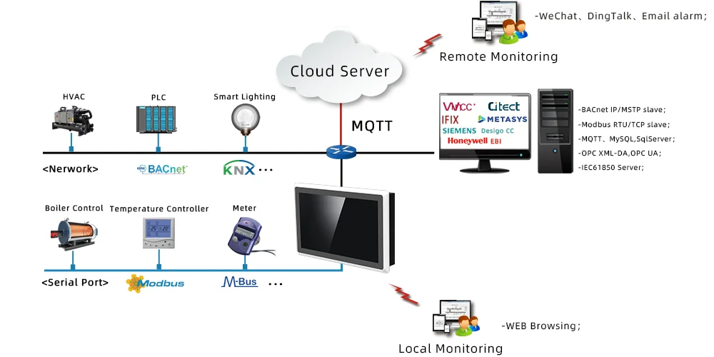 Milesgo 7-inch BACnet HMI PLC Touch Screen Monitor for IOT Control ODM