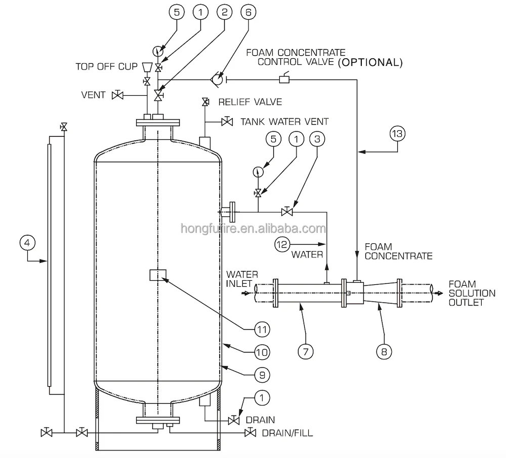3% AFFF Fire Foam Tank System - Reliable Foam Bladder Tank