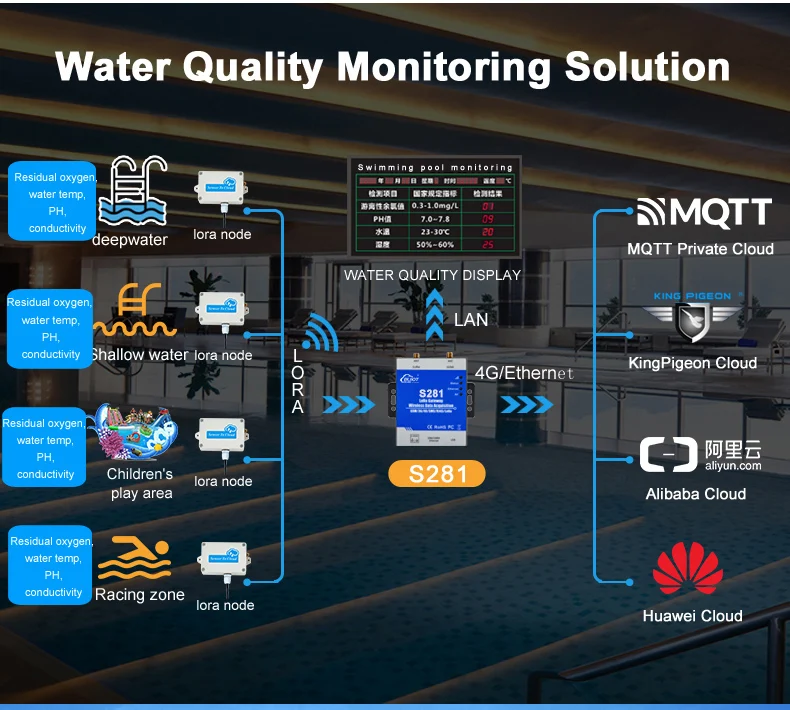 4G Wireless Collection Data Lora to MQTT Lora Gateway