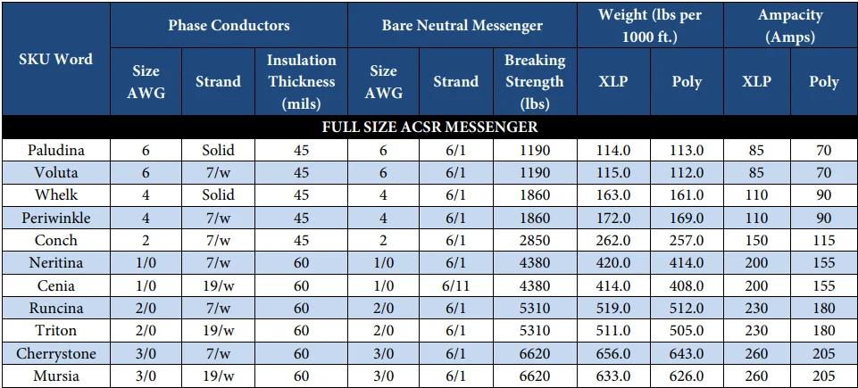 ABC LV Cables - Reliable Overhead Solutions for Low Voltage