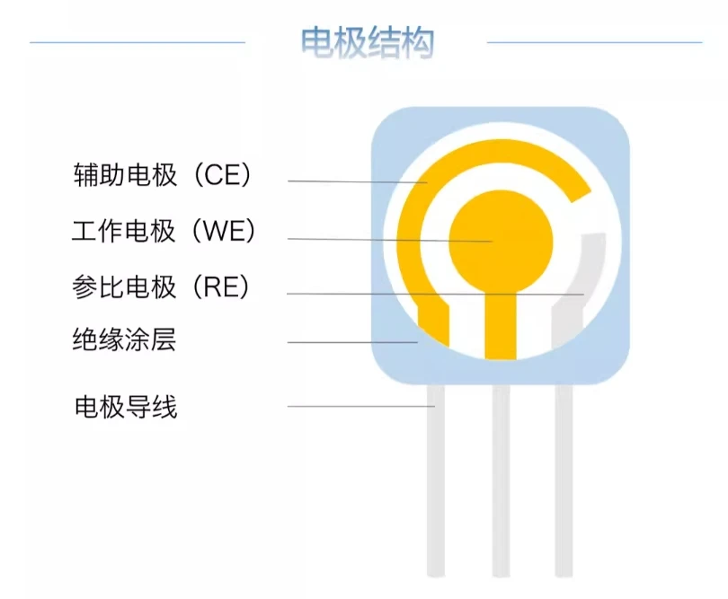 MGSI Mg-Au301 Electrochemical Sensor - Screen Printed Gold Electrode