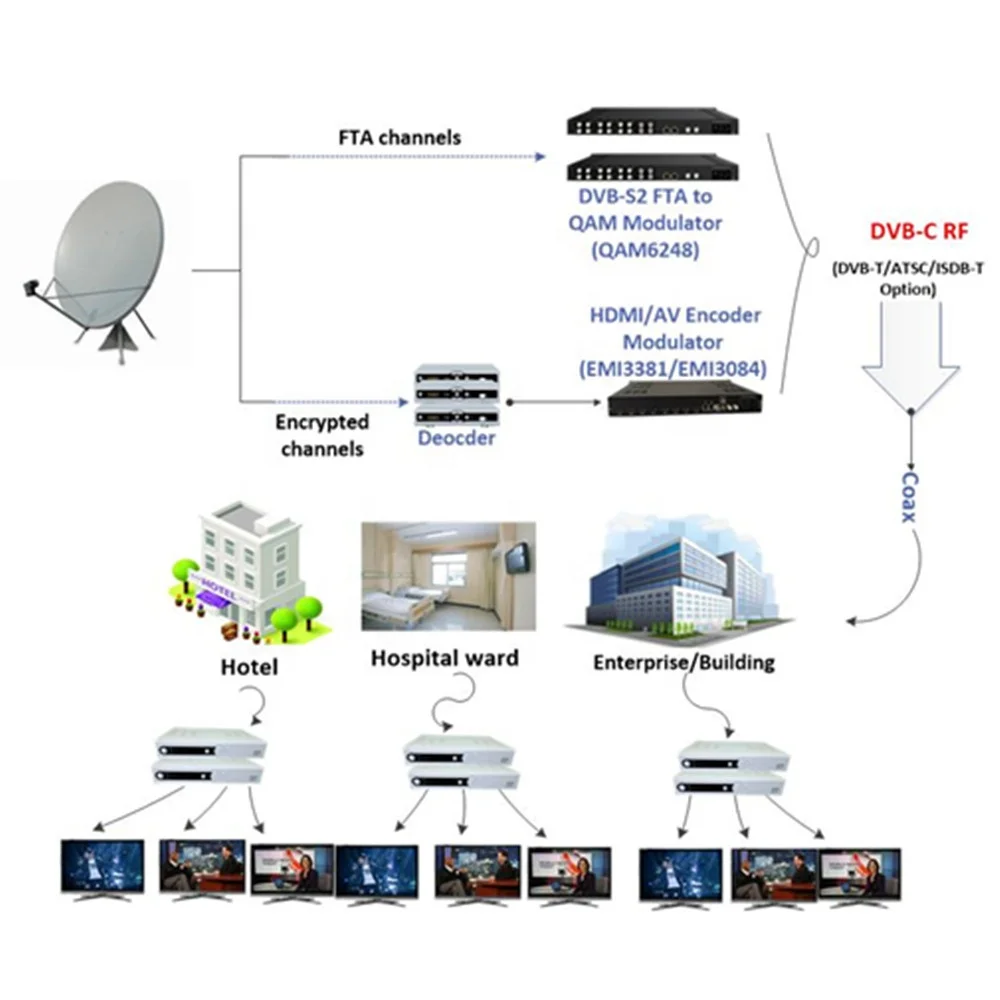 DIBSYS Hospitality Television Systems & Solutions pour système de ...