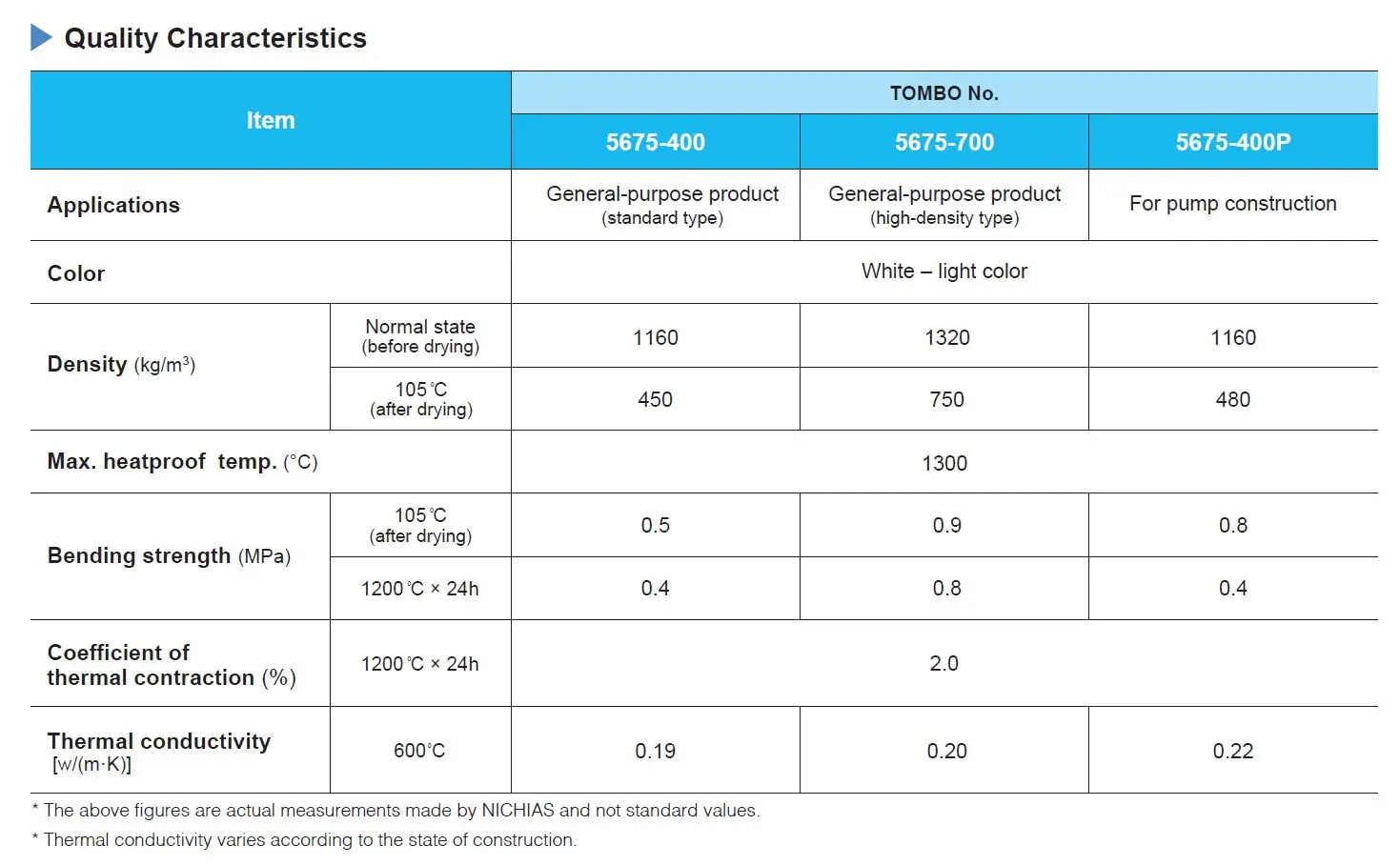 Unshaped Monolithic Dense Refractory Castable Repair Materials for Steel