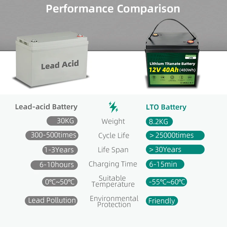 Customized Smart Lto Battery 12V 24V 40ah for Forklift