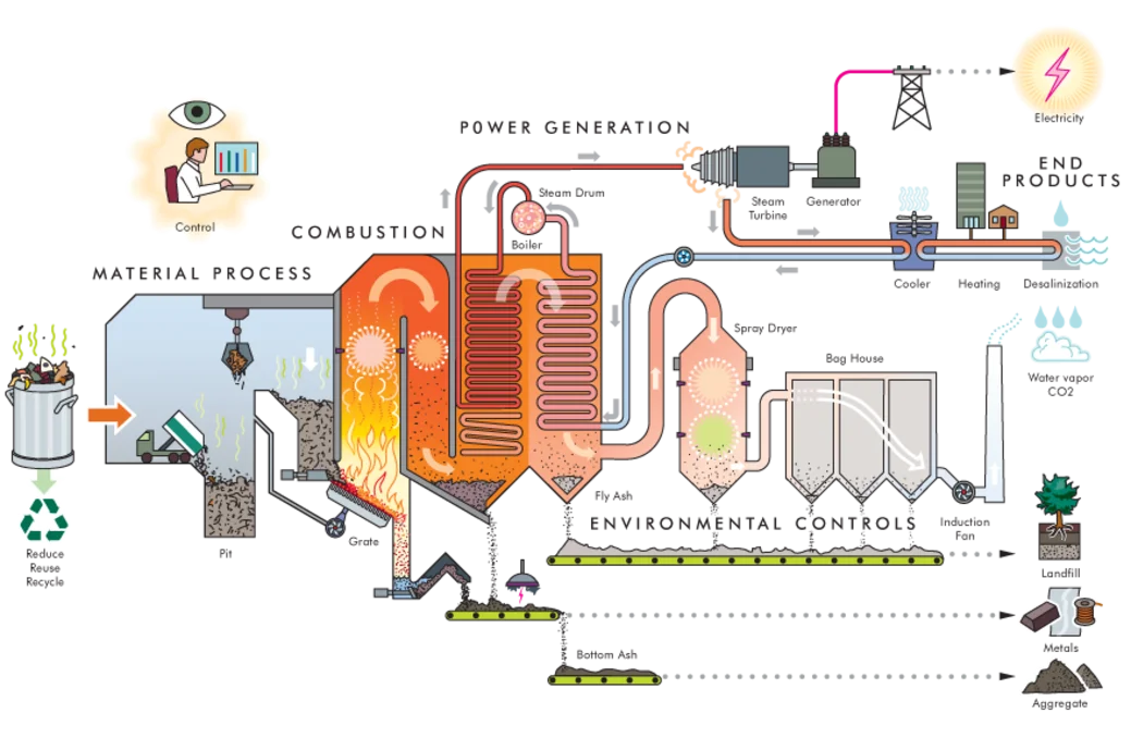 1Mw Steam Turbine Power Generator Municipal Waste Refuse Derived Fuel ...