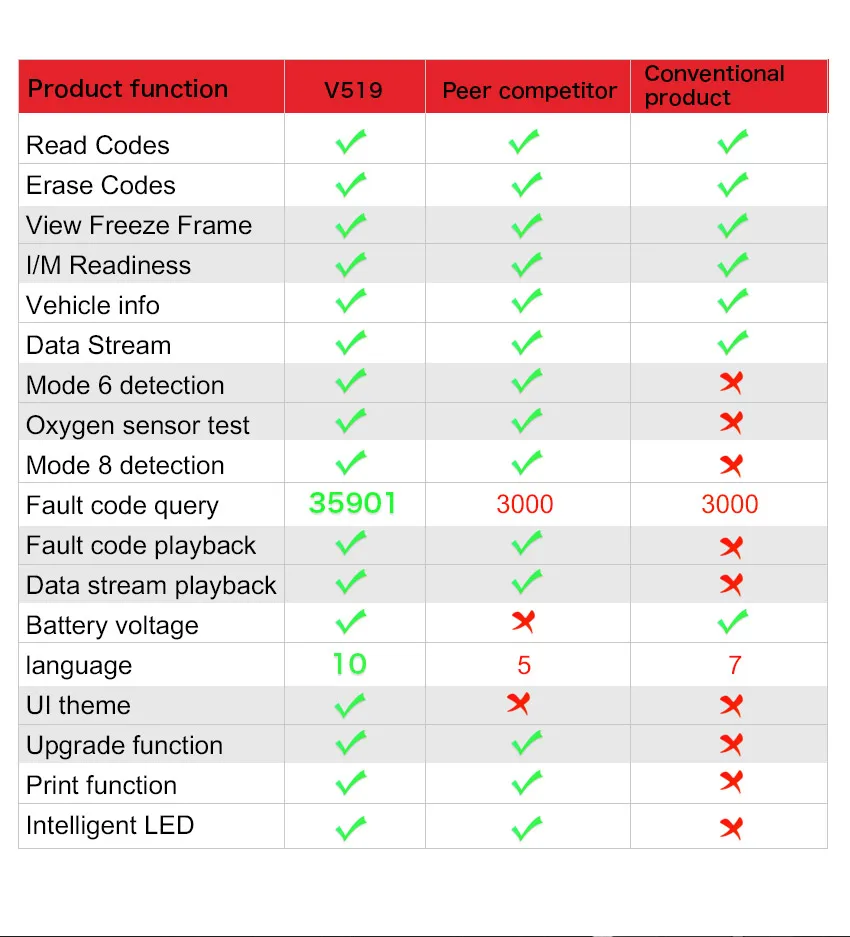 V519 Obd Scanner & Diagnostic Fault Code Reader - Universal Oem
