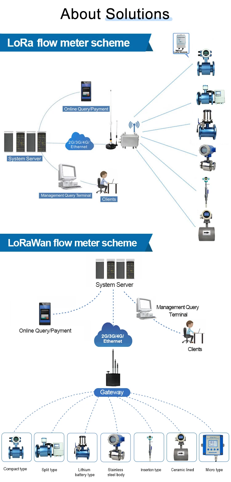 Wireless Remote Lorawan Flowmeter High Magnetic Flow Meter Price
