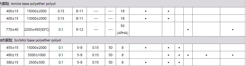 Polyether Polyol (POP) - Quality PPG3000-8000 for Urethane