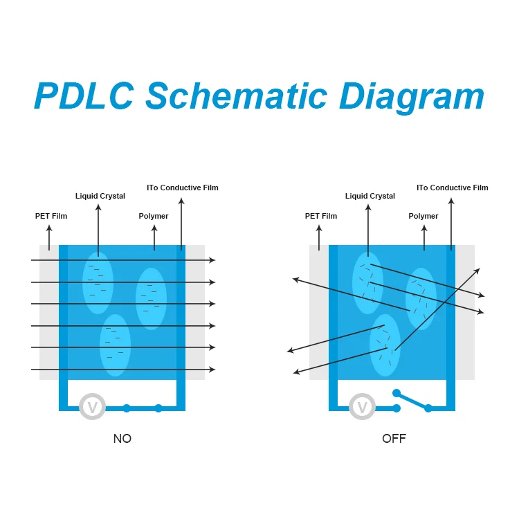 PDLC Smart Car Window Film - UV Protection & Privacy