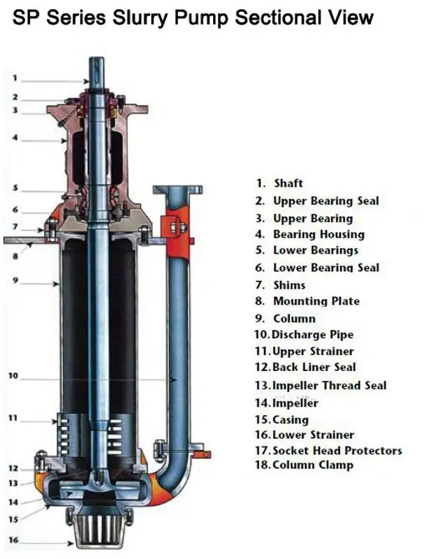 Wear And Corrosion Resistant Vertical Submersible Sump Slurry Pump ...
