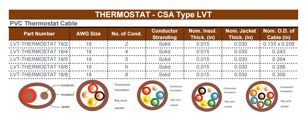 CSA type LVT Thermostat Wire Solid Copper 18 Gauge cable - 18/5 CORE ...